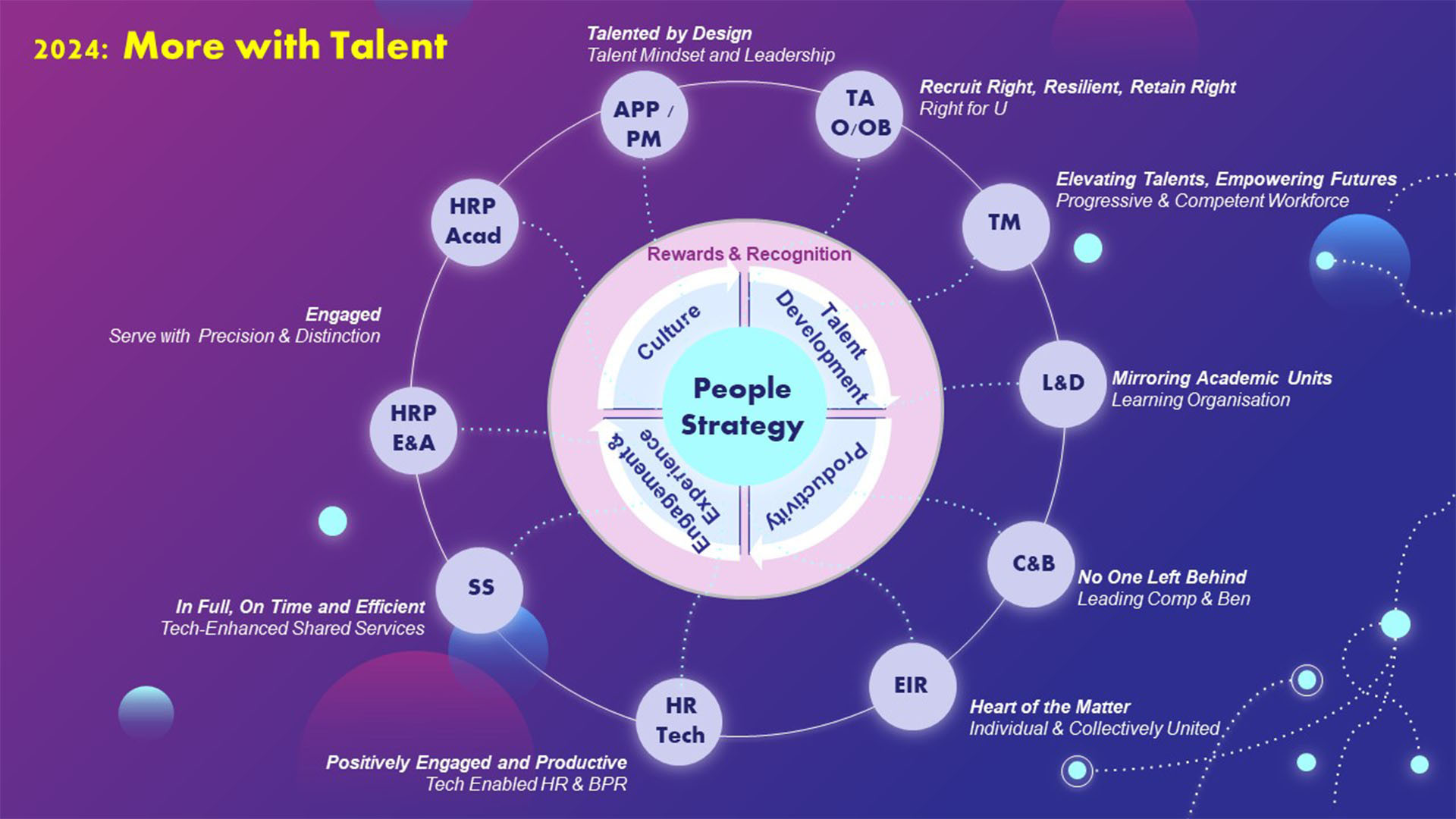 More with Talent strategy