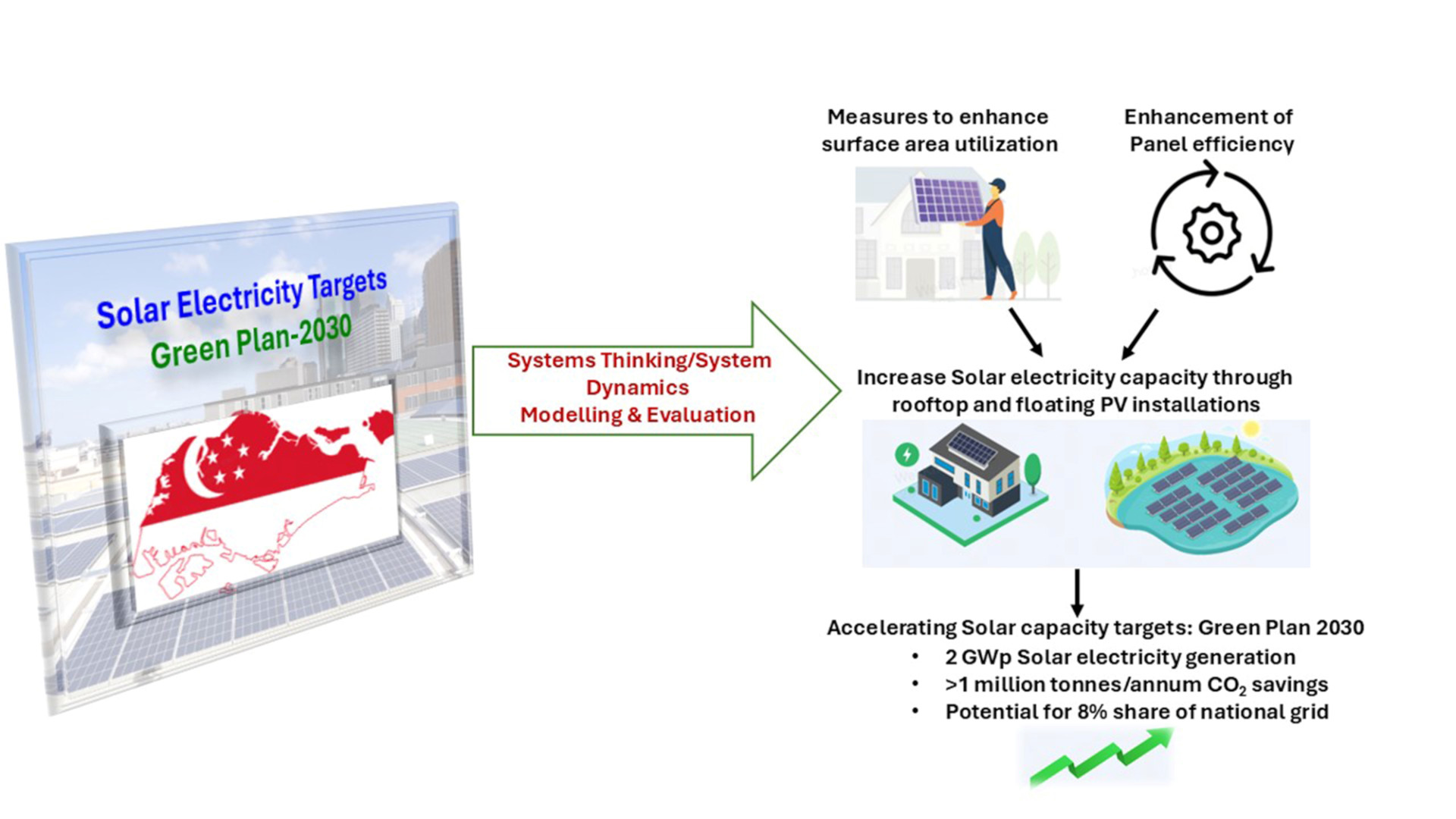 NUS study: Singapore is on track to meet its 2030 solar energy goals