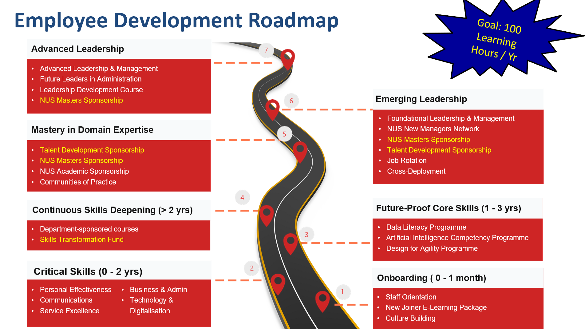 NUS Employee Development Roadmap