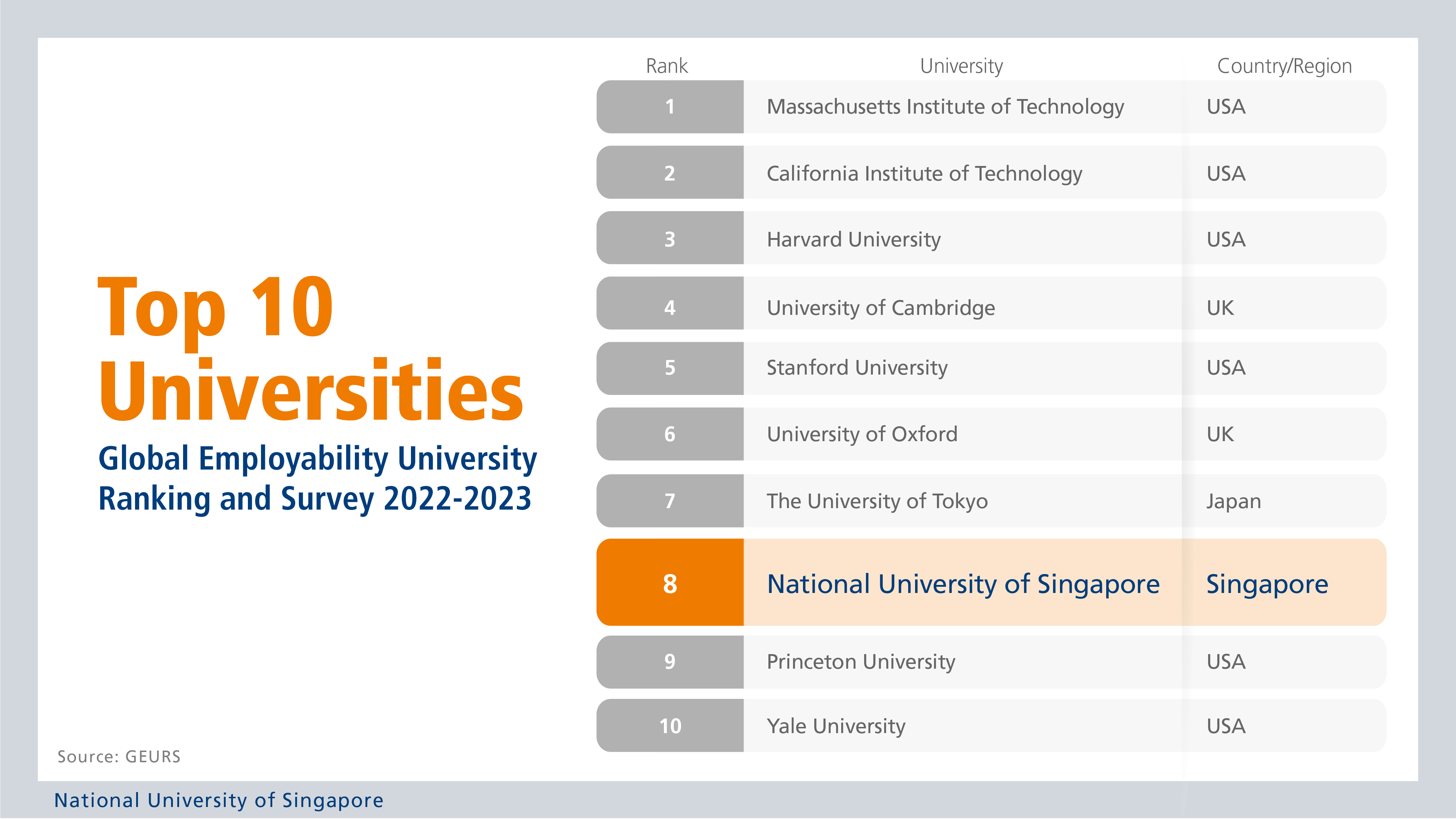 NUS graduates ranked 8th most employable worldwide