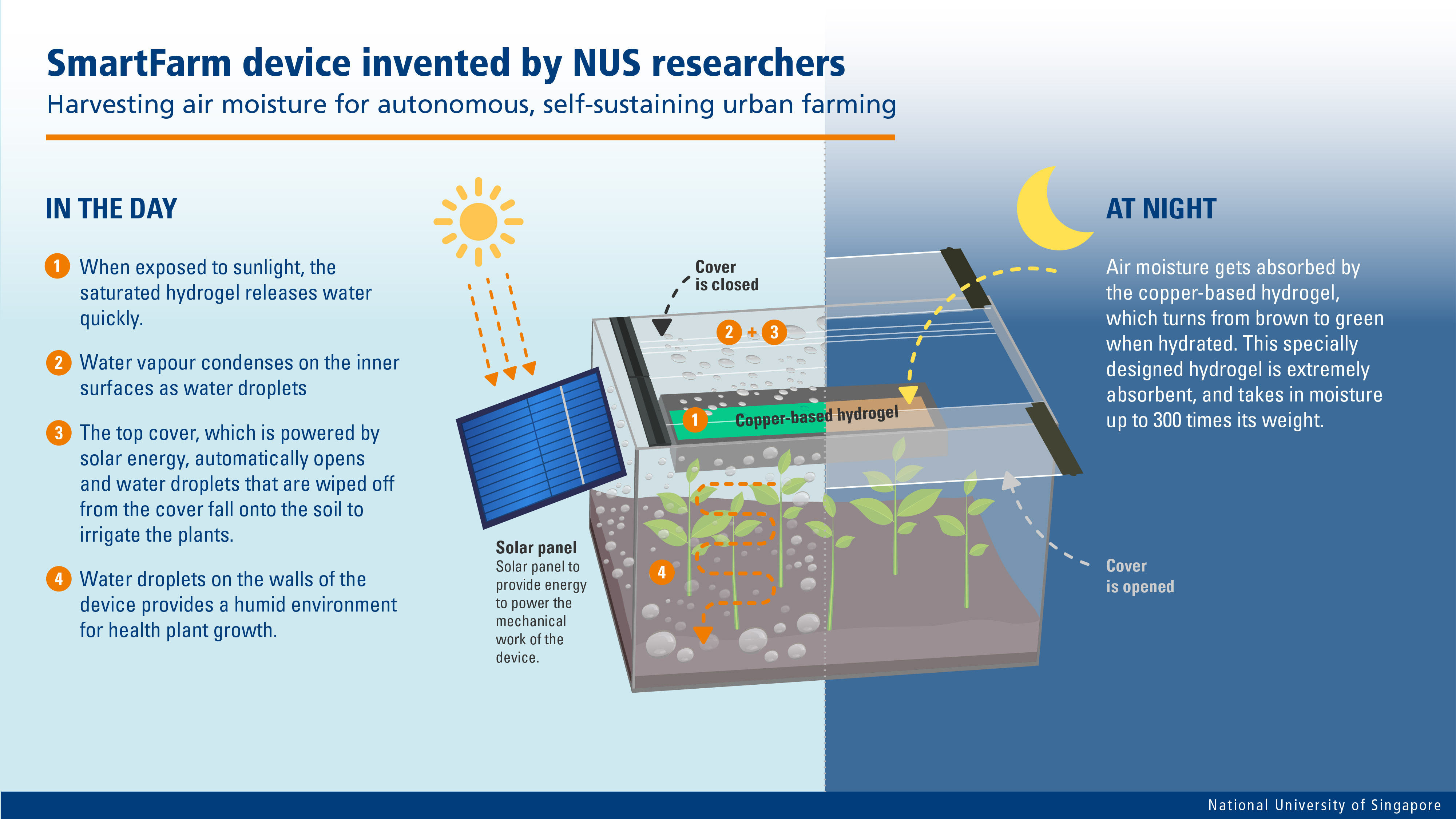 NUS researchers create SmartFarm device to harvest air moisture for ...