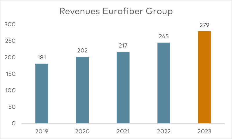 Eurofiber Annual Results 2023
