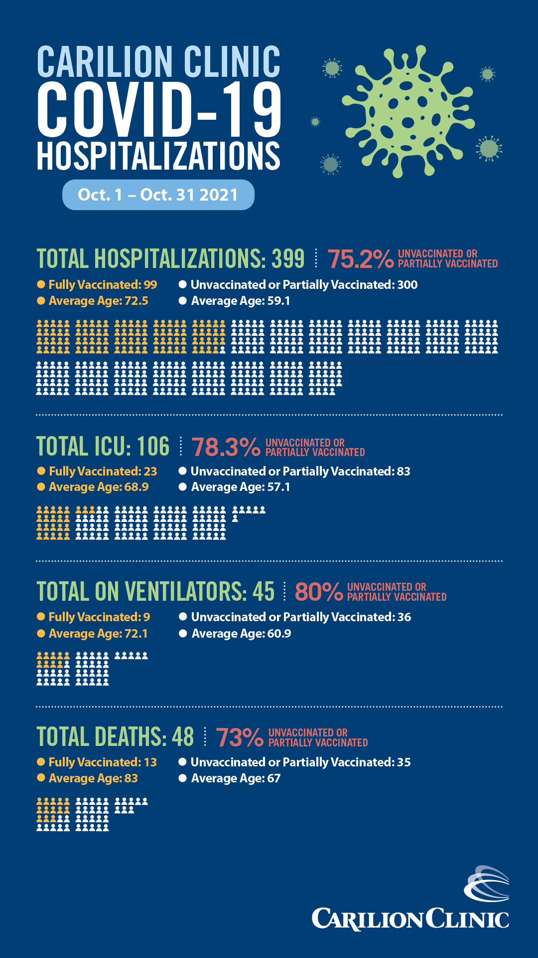 Infographic: Carilion COVID-19 Hospitalizations
