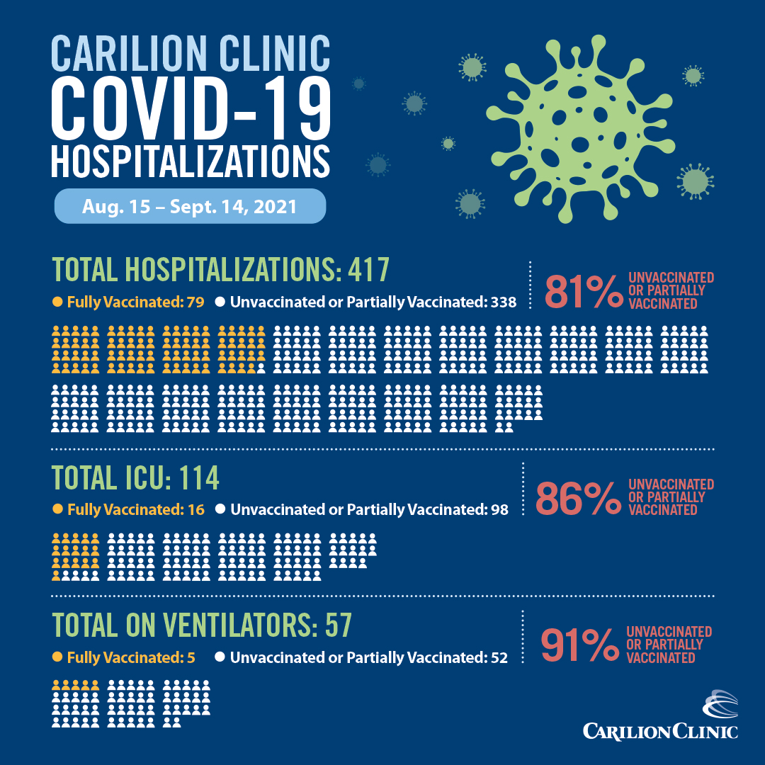 Infographic: Carilion COVID-19 Hospitalizations