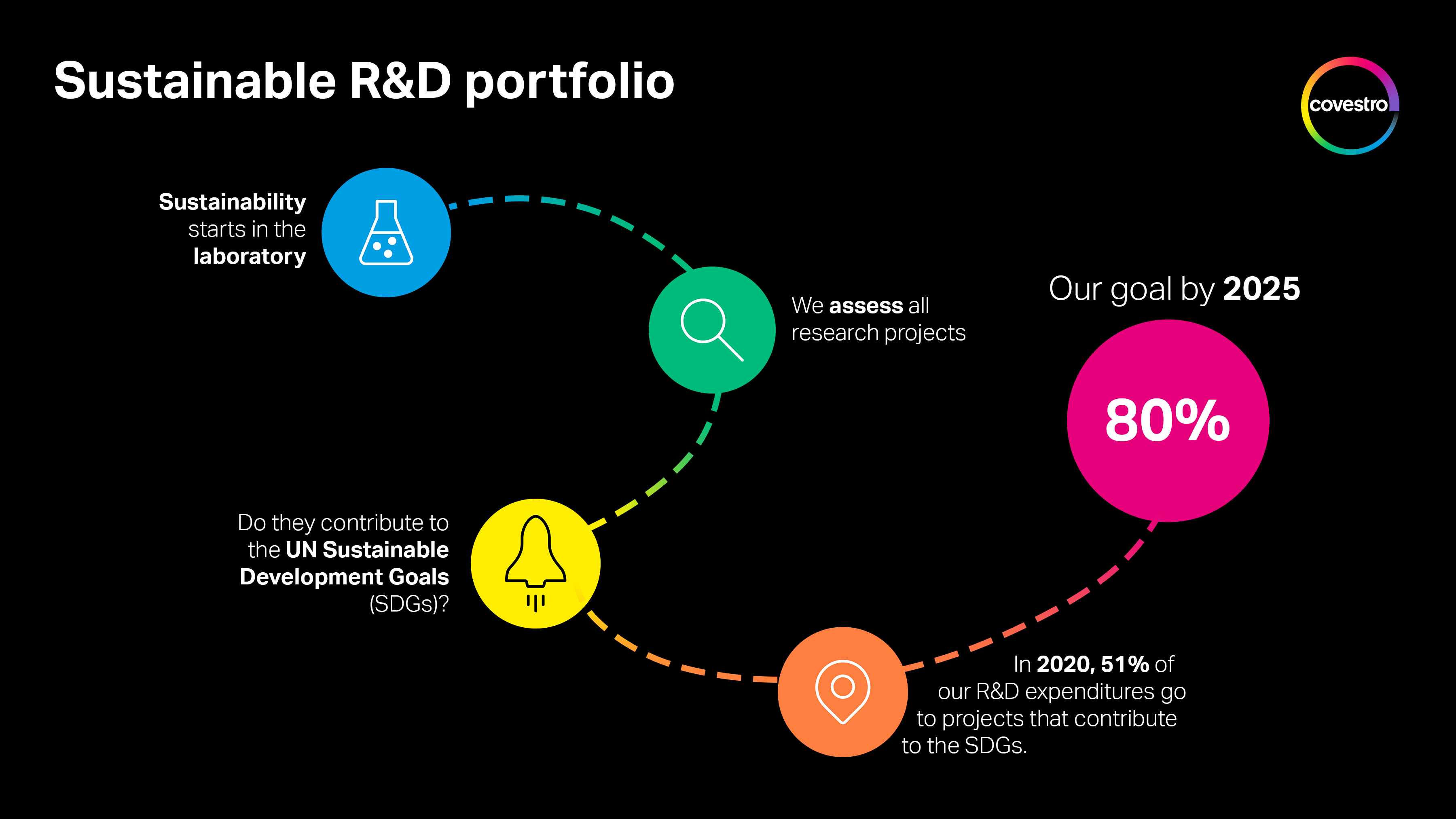 Innovation inspired by Sustainability