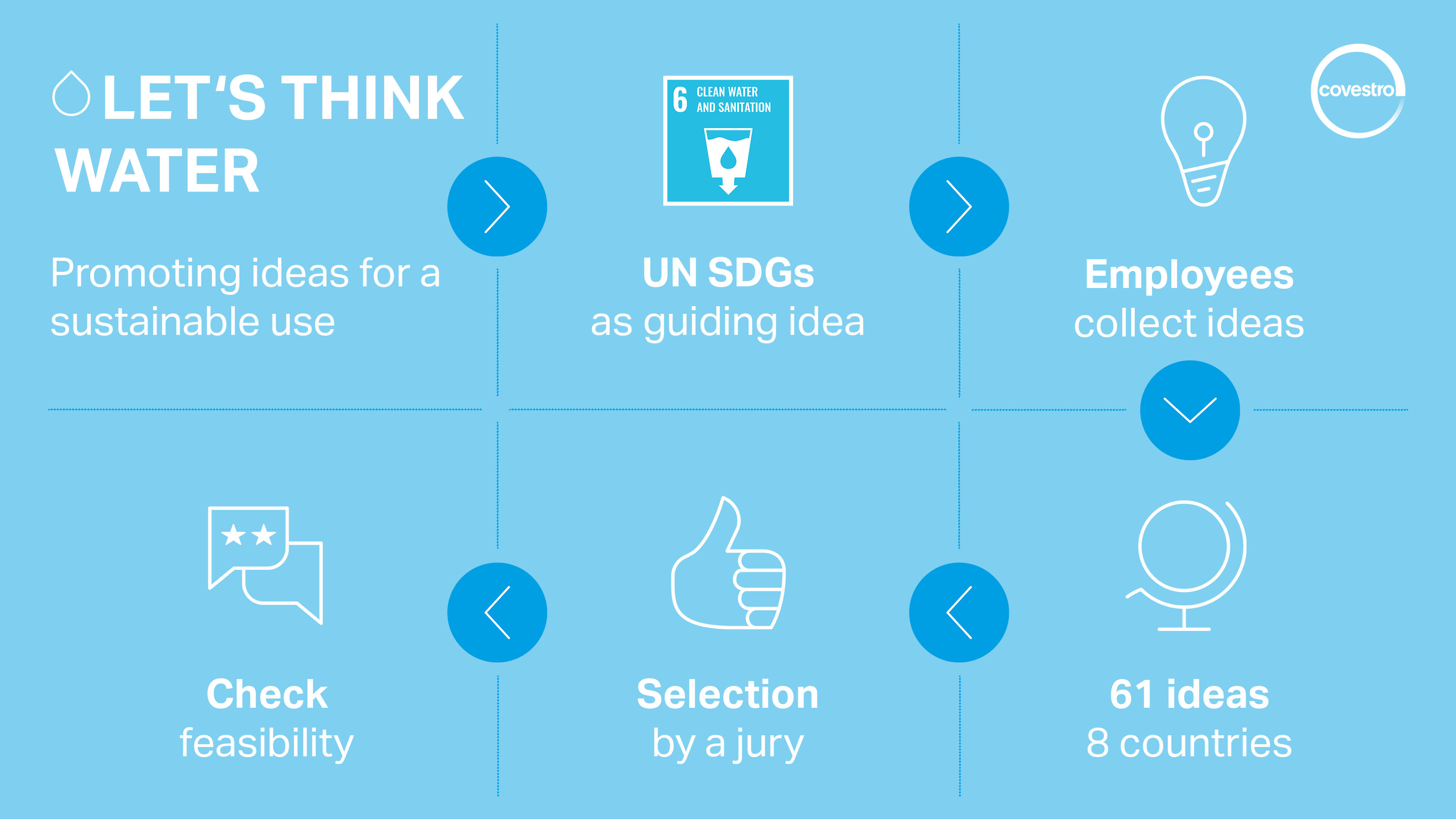 Protecting the resource water