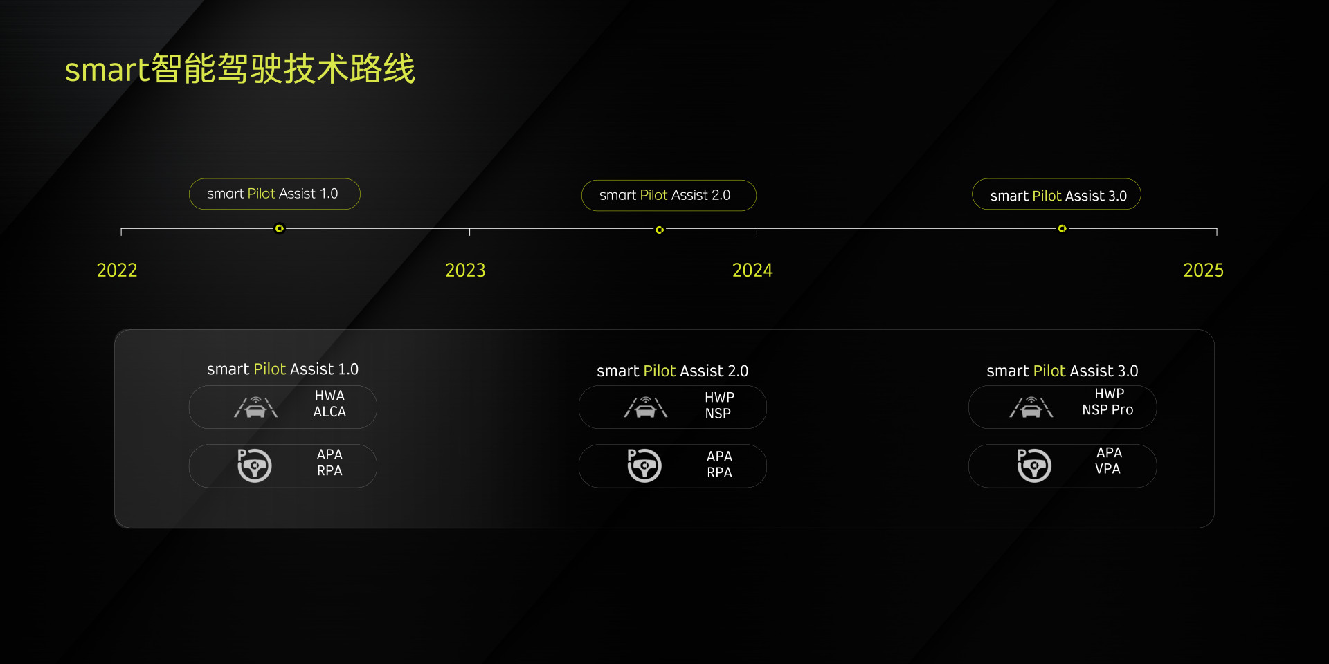 全球交付累计近7万台 业务覆盖21个国家及地区 smart将于2024年“全域跃迁” 深化全球布局