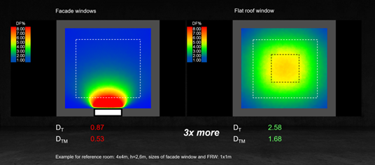 Navrhnite jasnejší svet vďaka VELUX Daylight Visualizer!