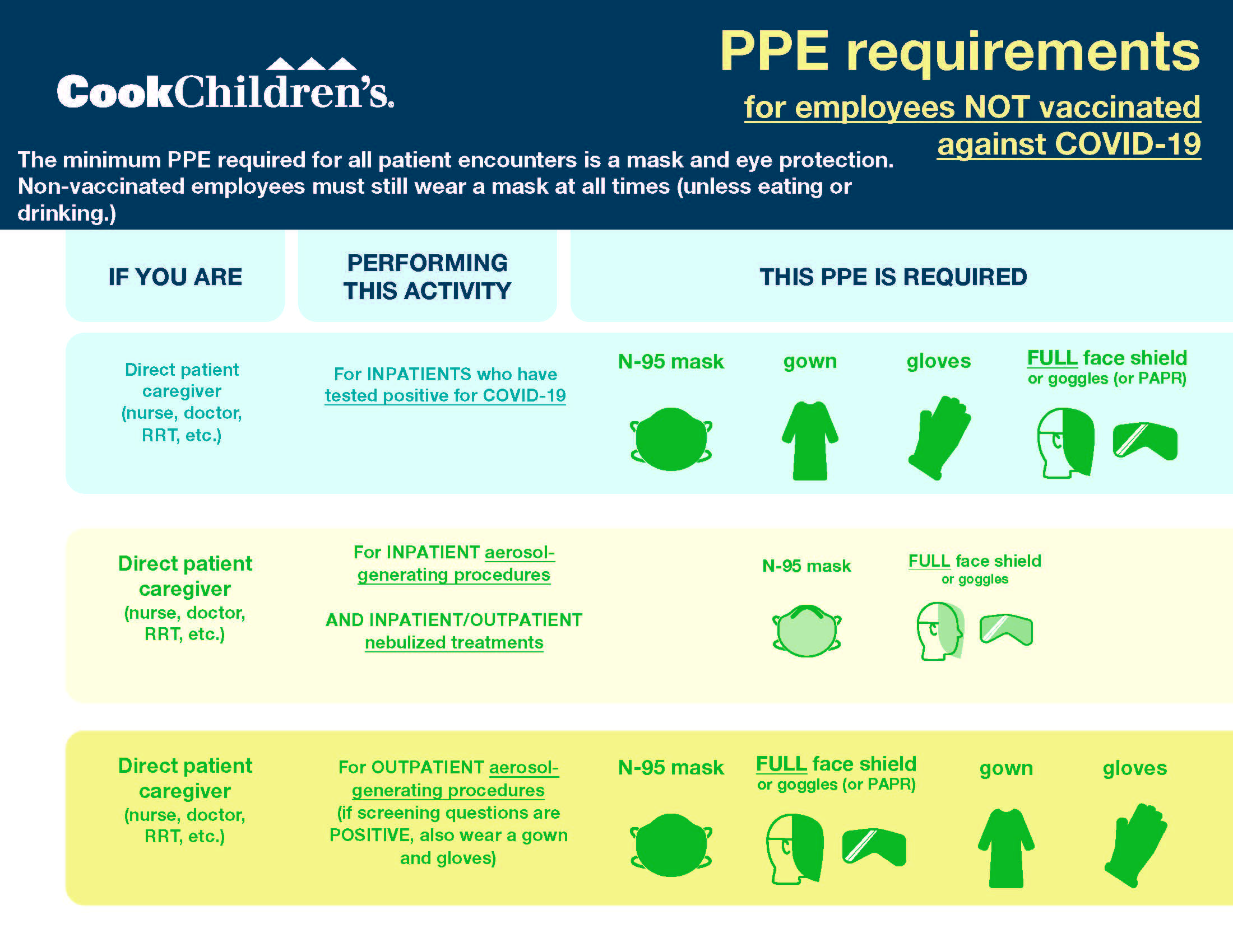 Important Reminder: PPE Requirements For All Employees