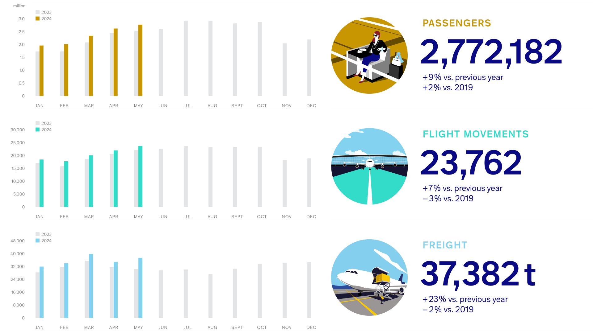 Key traffic figures May 2024