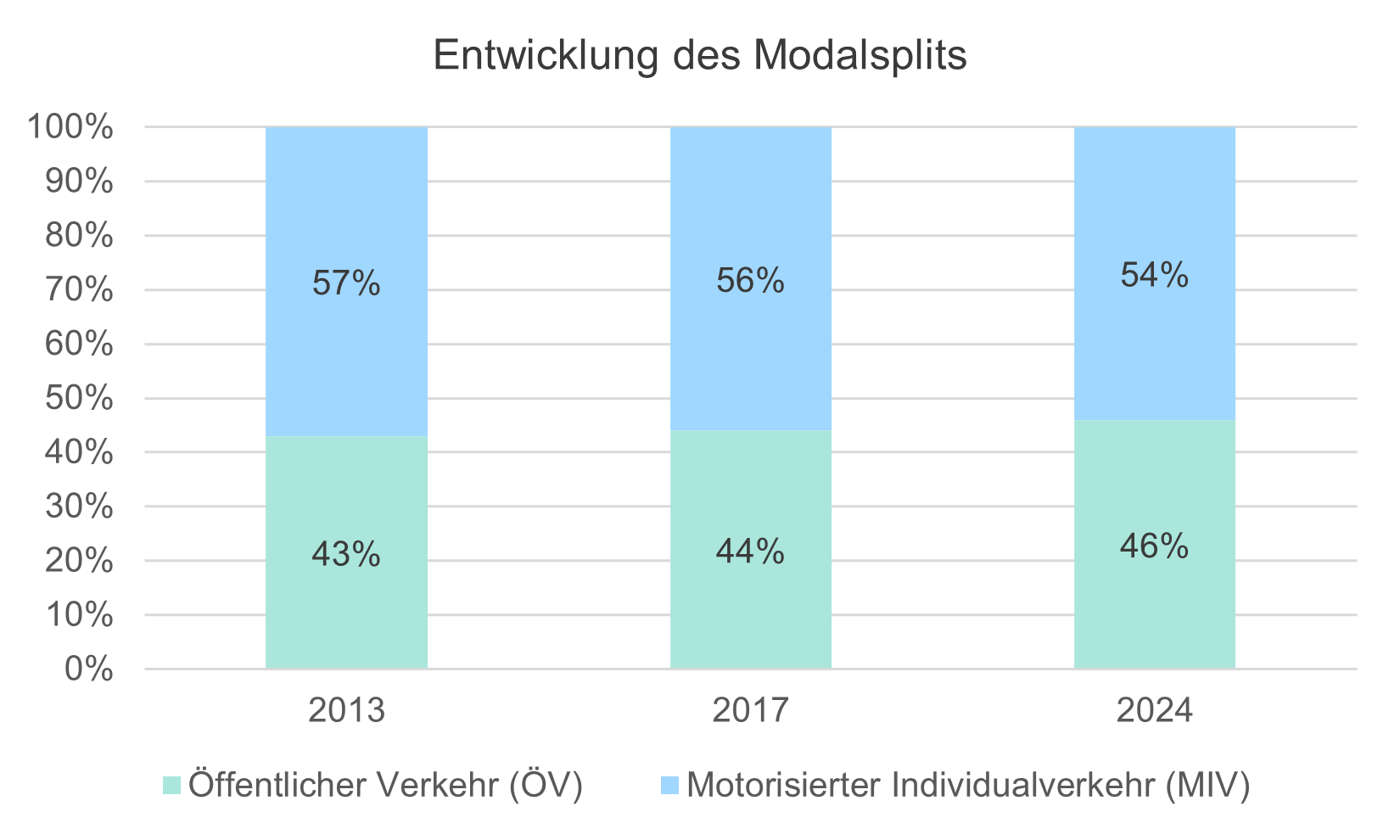 Modalsplit entwickelt sich weiterhin positiv