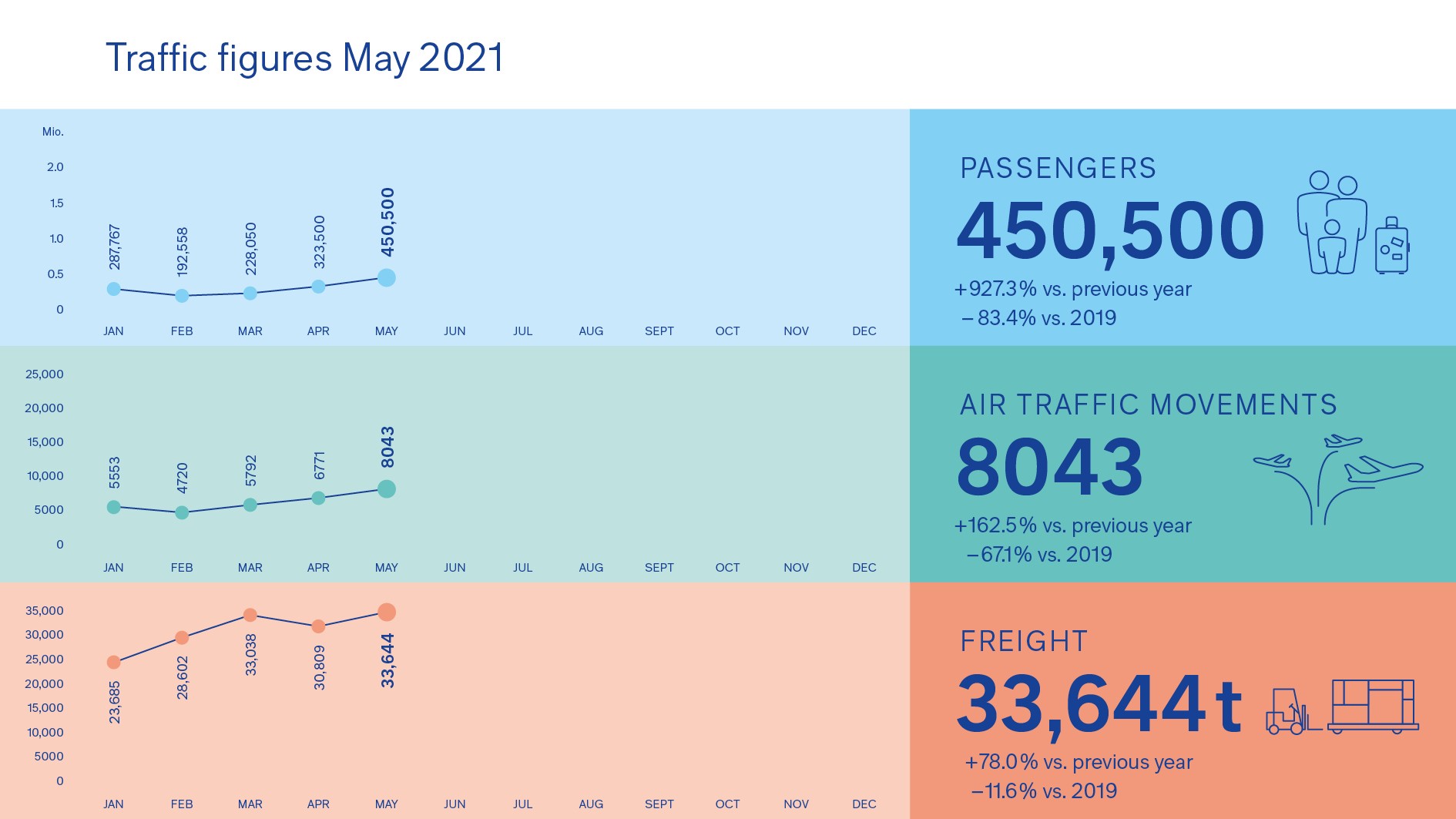 Key traffic figures May 2021