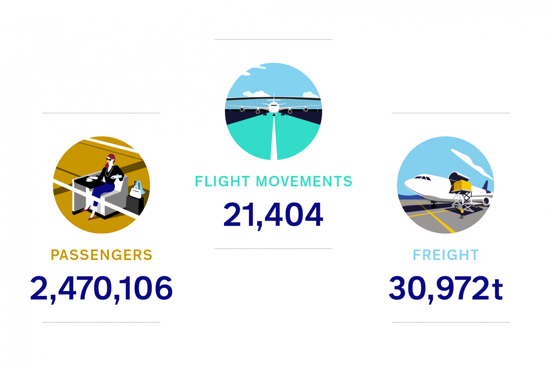 Key traffic figures August 2022