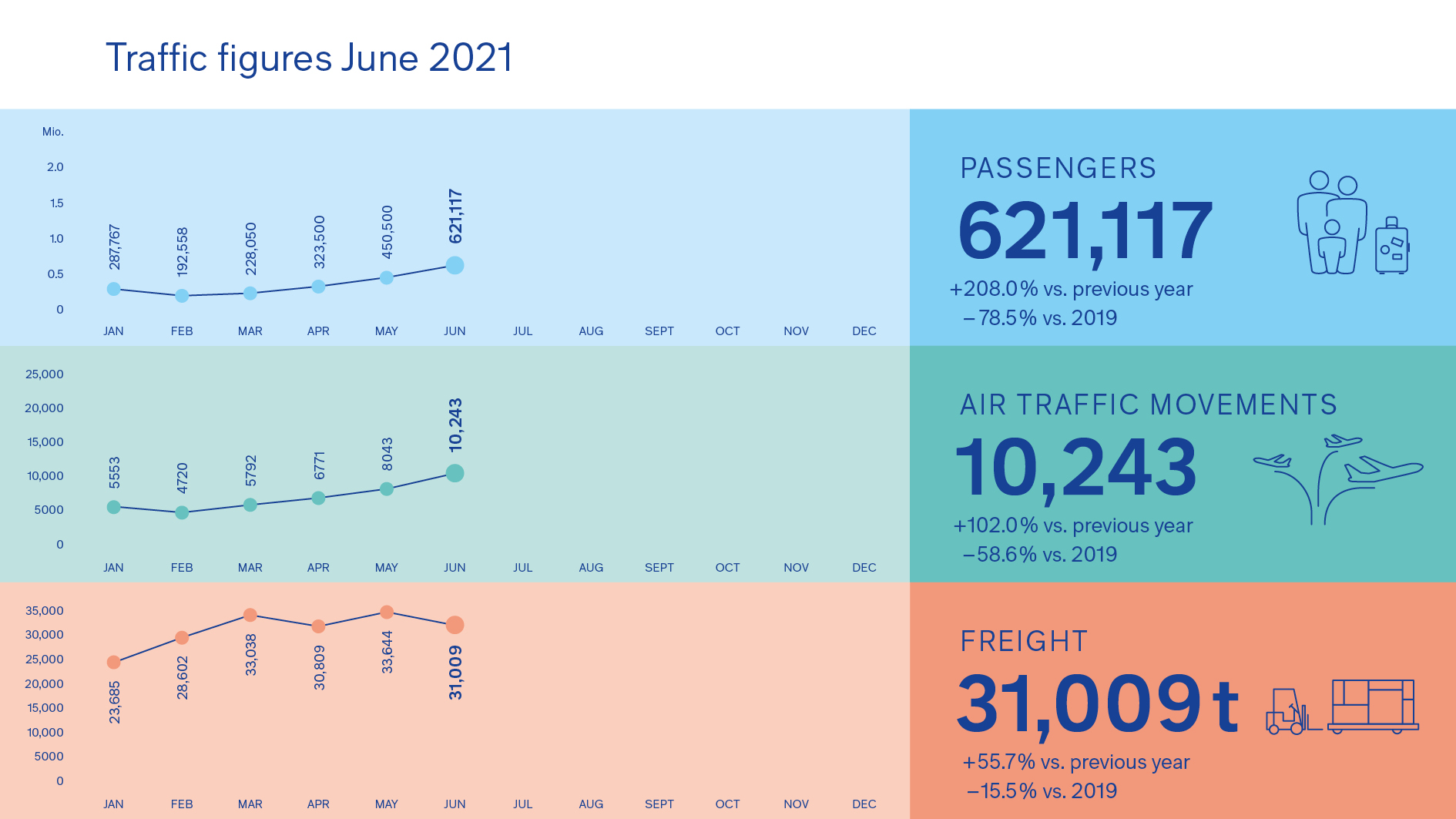 Key traffic figures June 2021