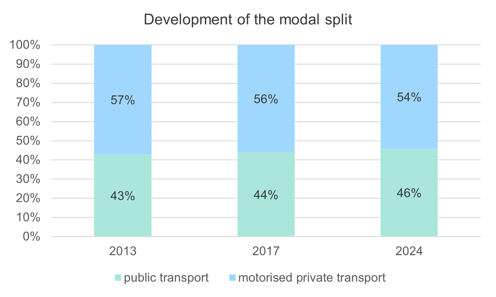 Modal split continues to develop positively