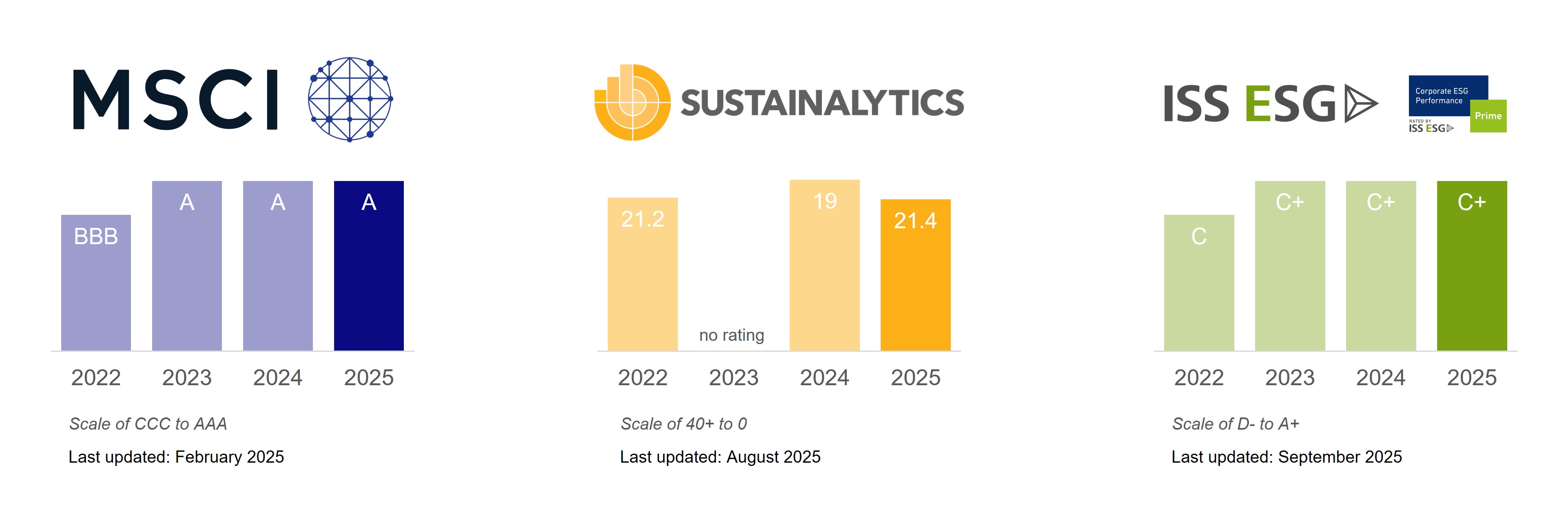 ESG Ratings