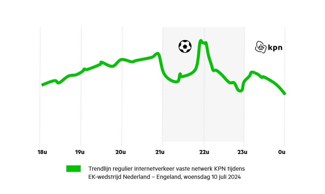 EK-voetbal zorgt voor pieken en dalen bij KPN