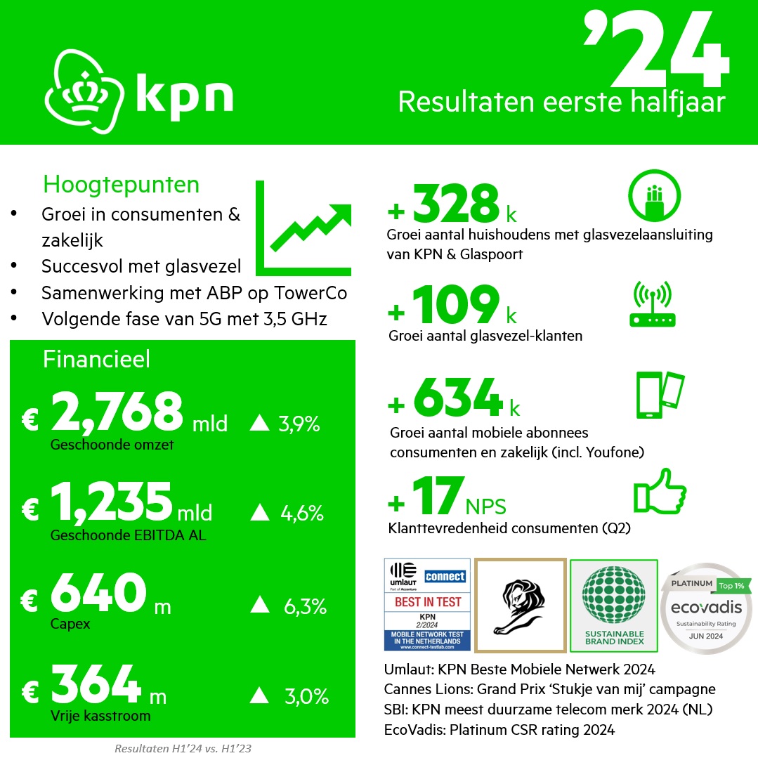 Resultaten tweede kwartaal 2024
