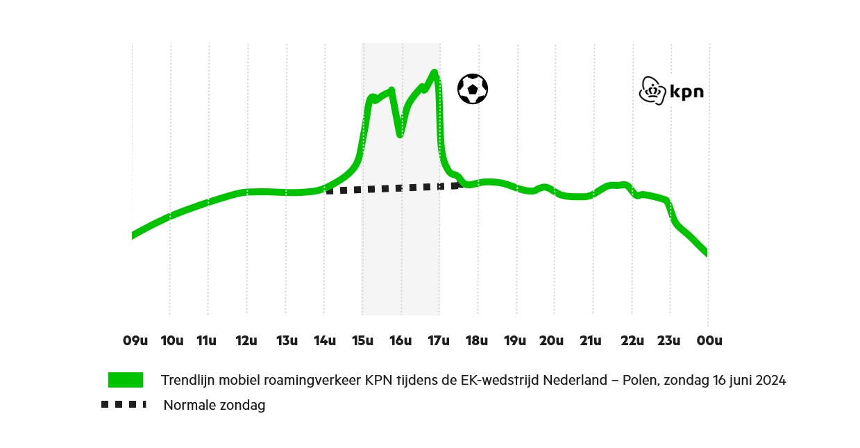 EK-voetbal zorgt voor pieken en dalen bij KPN