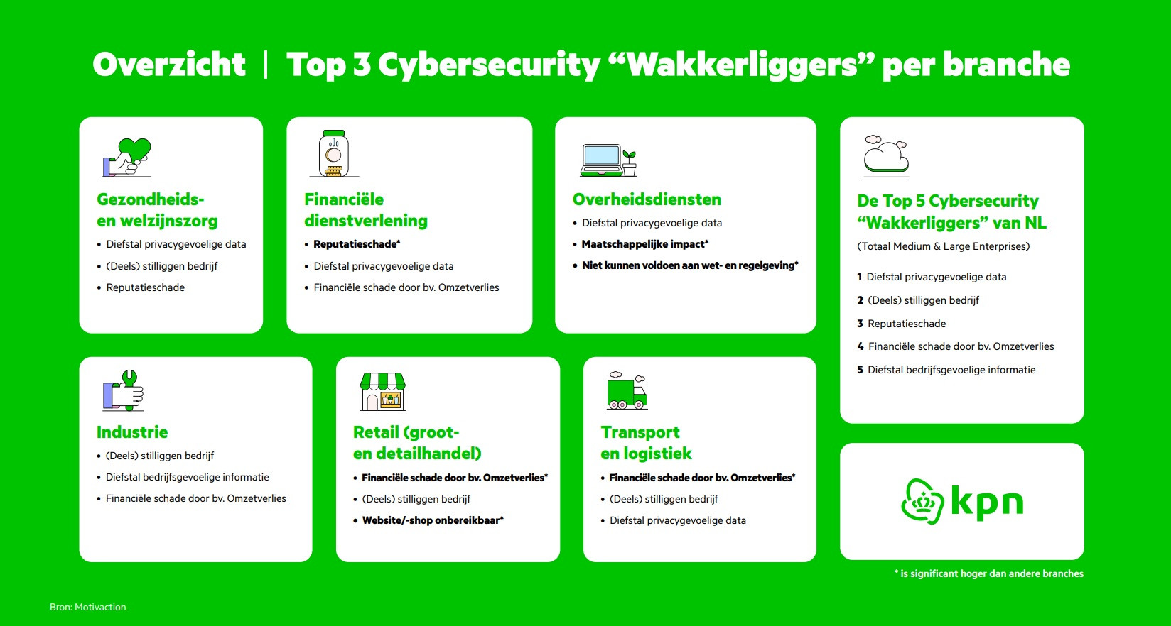 Kwart Nederlandse organisaties onvoldoende voorbereid op cyberdreigingen
