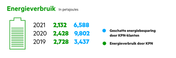 KPN opnieuw verkozen tot meest duurzame telecommerk