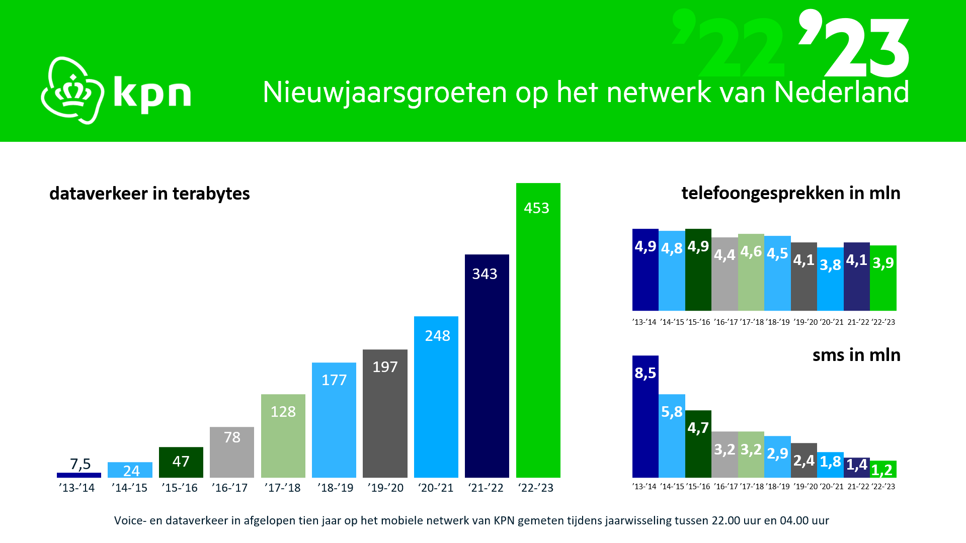 2023 has started with record usage of mobile data on KPN network