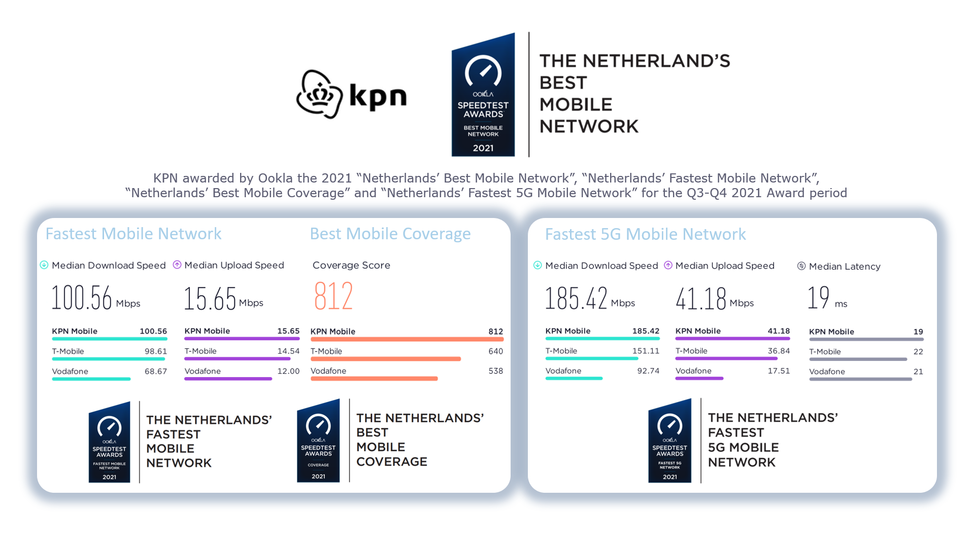 Mobiele netwerk KPN voor derde keer op rij uitgeroepen tot beste van ...