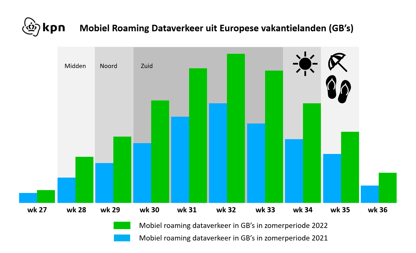 KPN reports a 60% increase in EU data roaming this summer ⋆