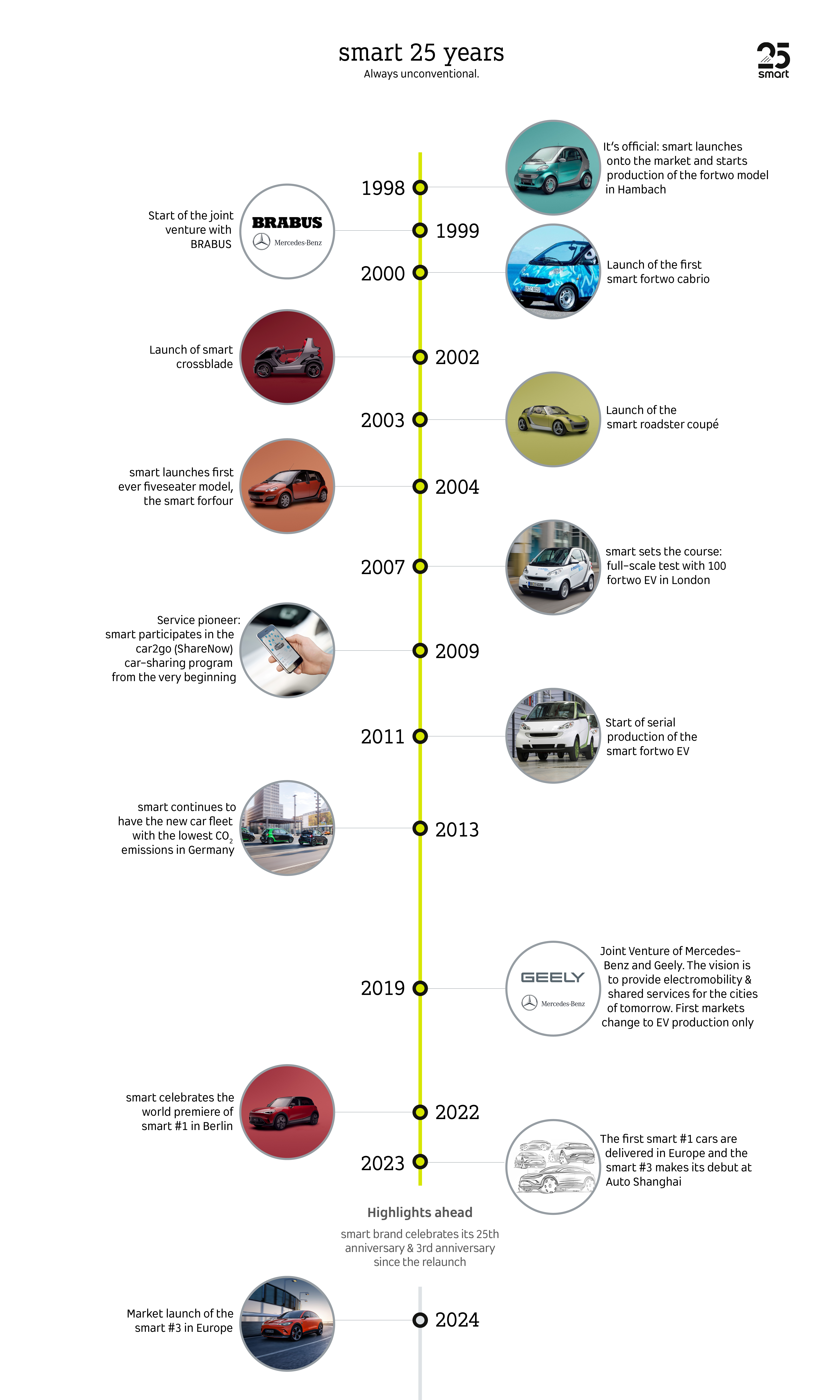 25 years smart: the iconic car brand reinvents itself with a clear ...