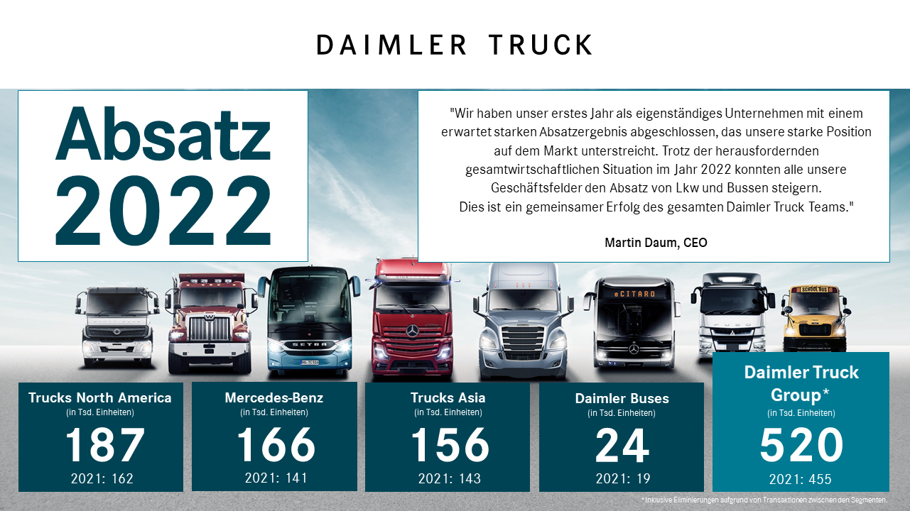 Gewinnbeteiligung Daimler 2022
