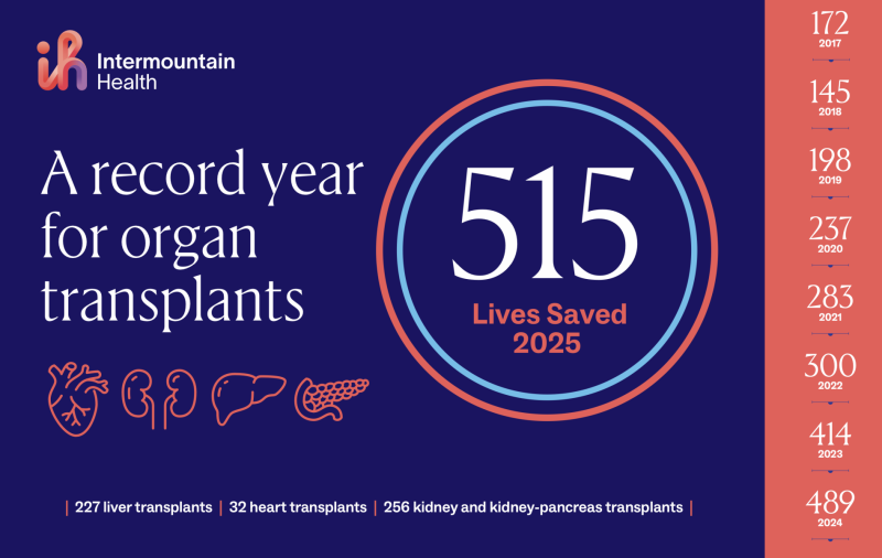 Utah Medical First: Intermountain Health Transplant Program Eclipses ...