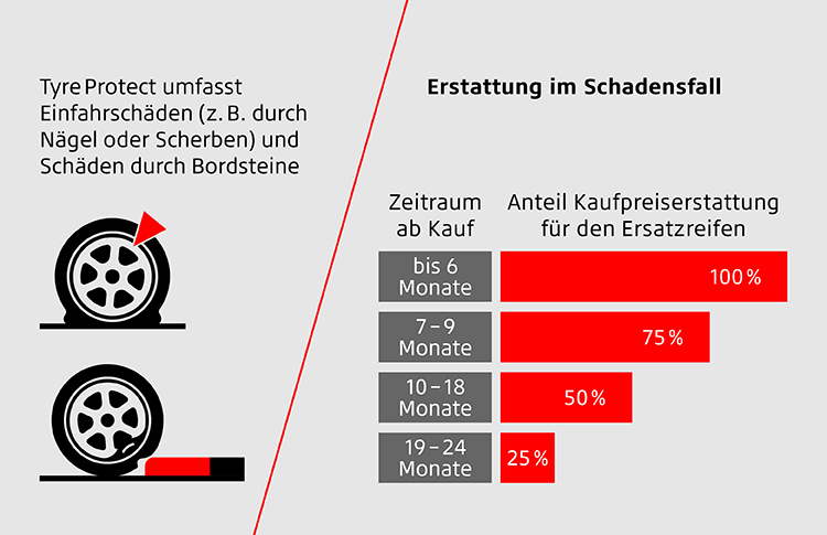 Bewährte Prämienaktionen pünktlich zur Reifenwechselzeit