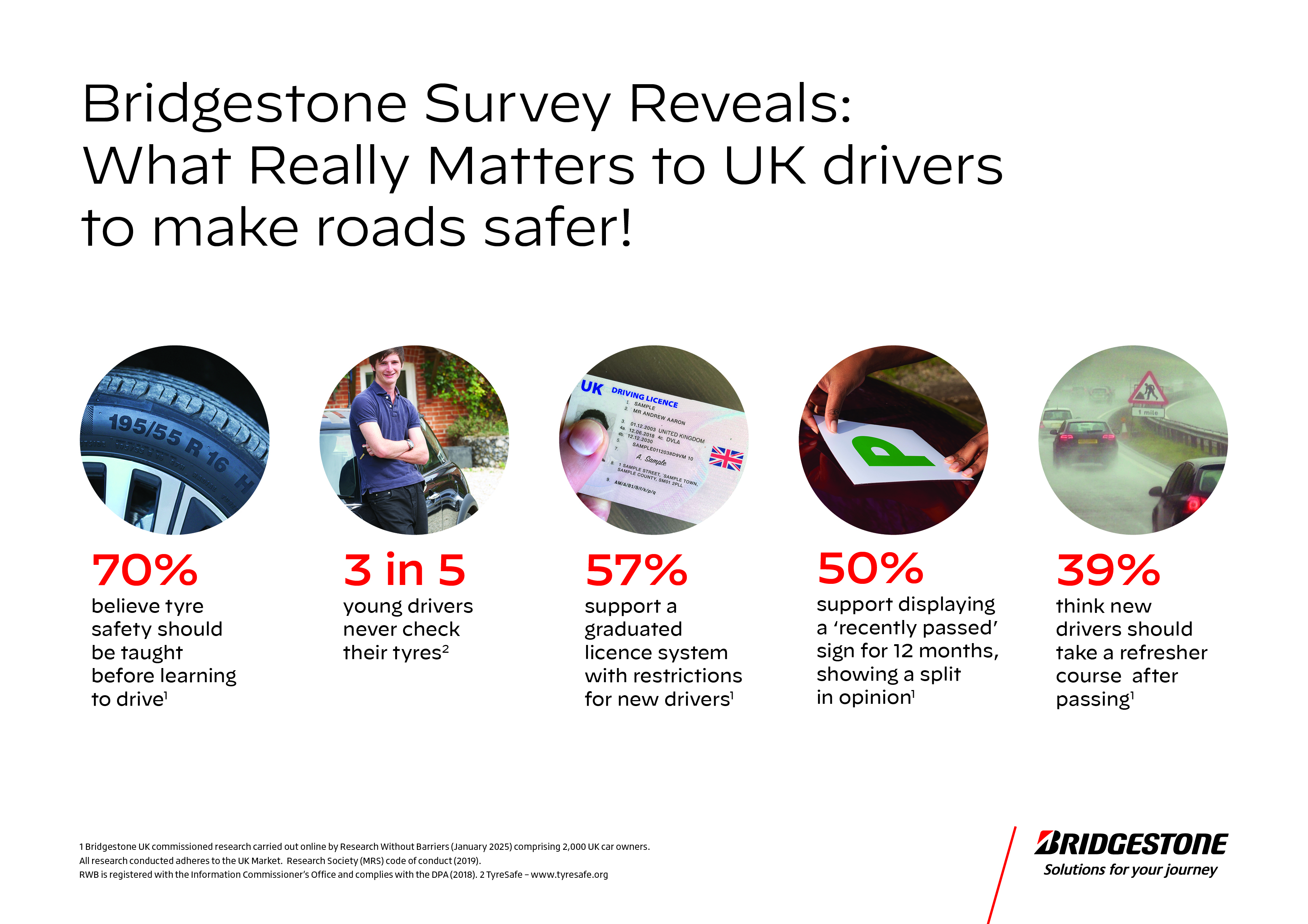 Bridgestone Survey Reveals Strong Support for Enhanced Road Safety Measures for New Drivers