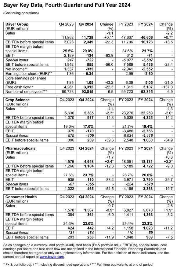 Bayer meets adjusted guidance and takes decisive action to tackle ...