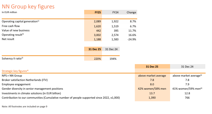 NN Group reports 9% growth in operating capital generation and exceeds ...