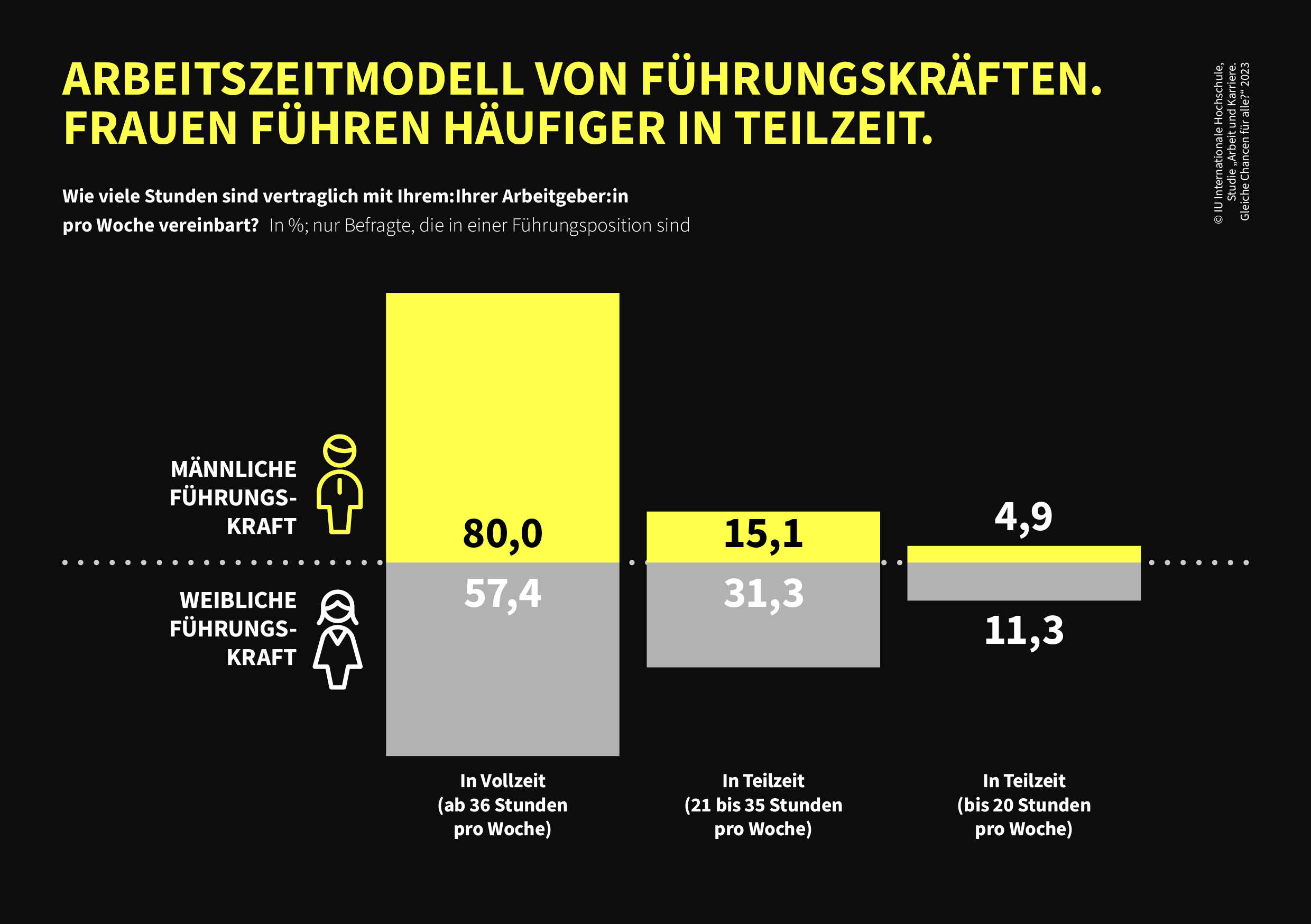 Geschlechterverteilung in Führungspositionen | IU News