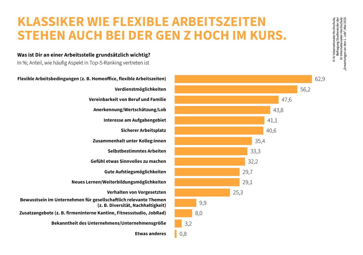 IU-Studie: Gen Z und Erwartung an den ersten Job | IU News