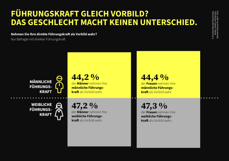 Geschlechterverteilung in Führungspositionen | IU News