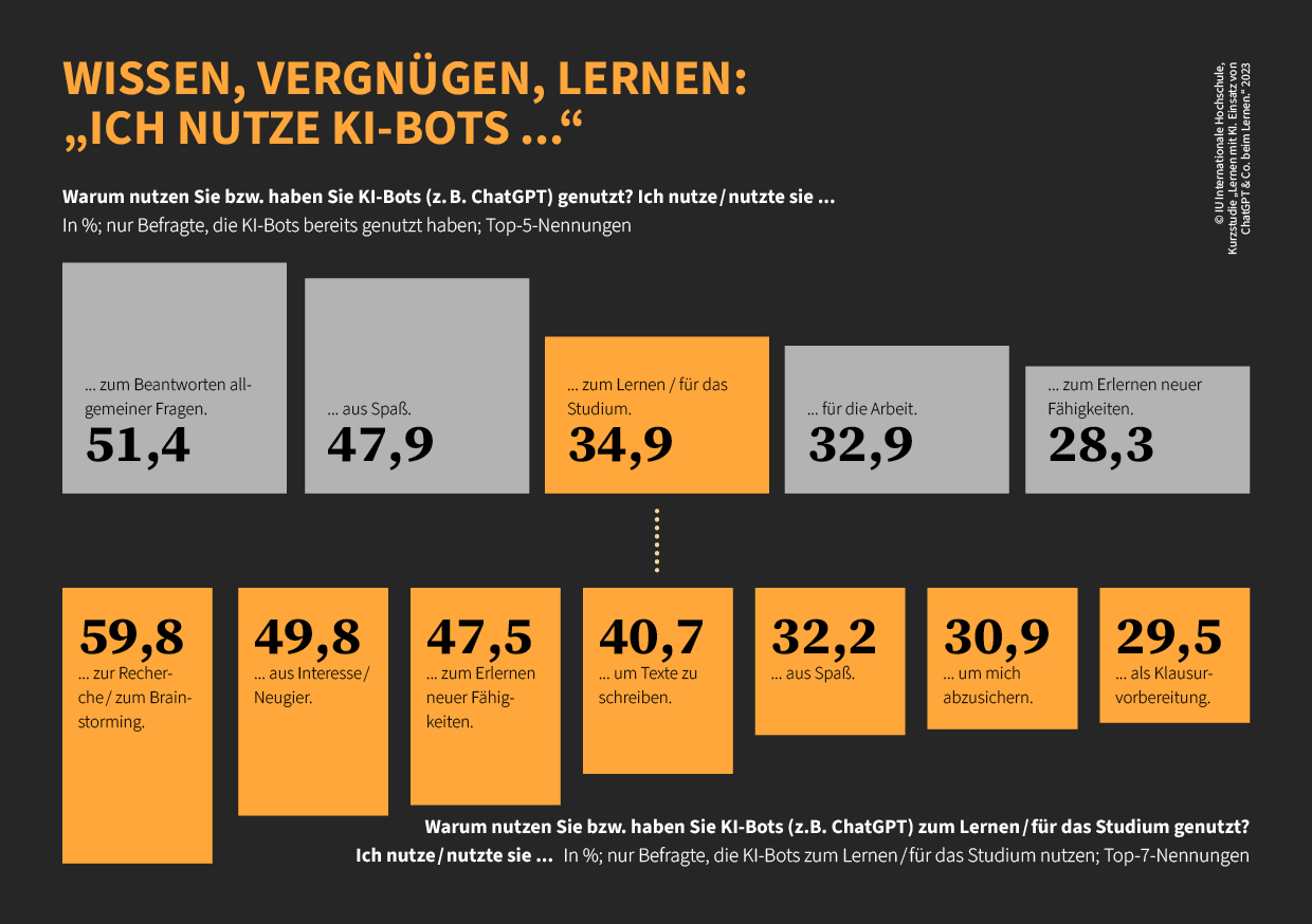 IU-Studie "Lernen mit KI" | IU News