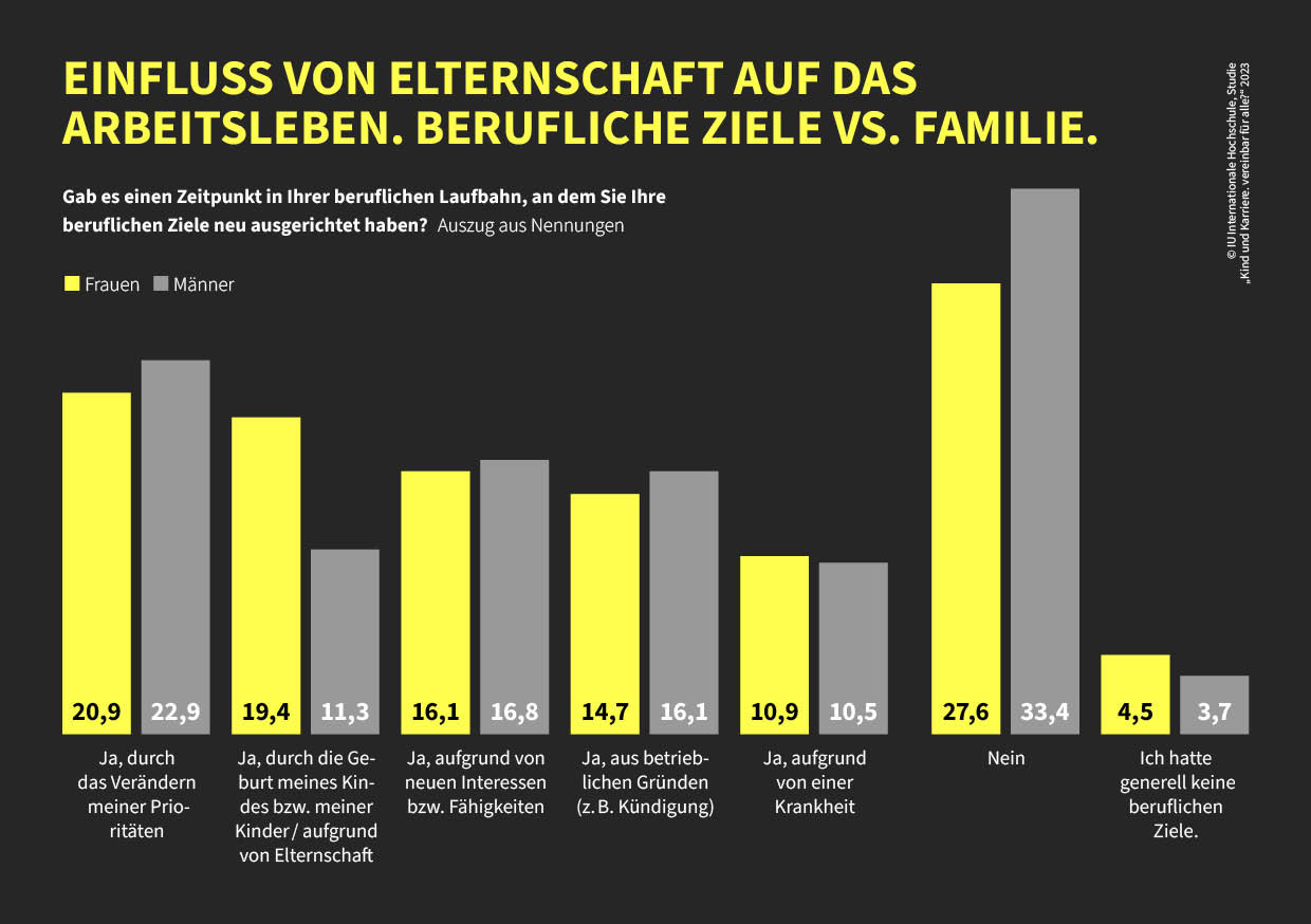 IU-Studie zu Kindern und Karriere | IU News