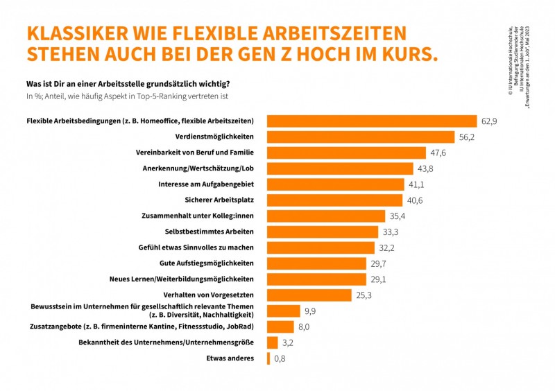 IU-Studie: Gen Z und Erwartung an den ersten Job | IU News