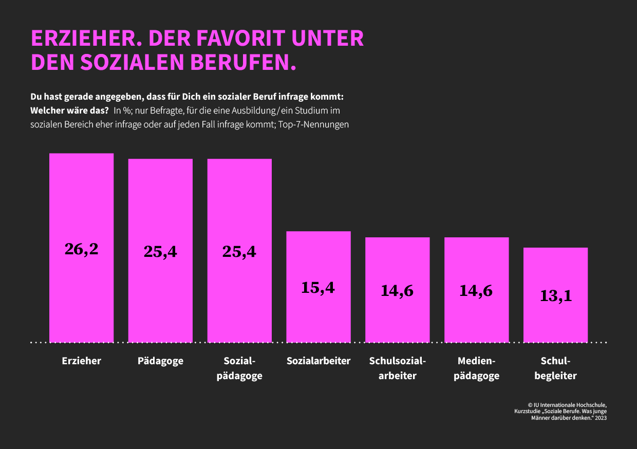 Studie zu Männern in sozialen Berufen | IU News