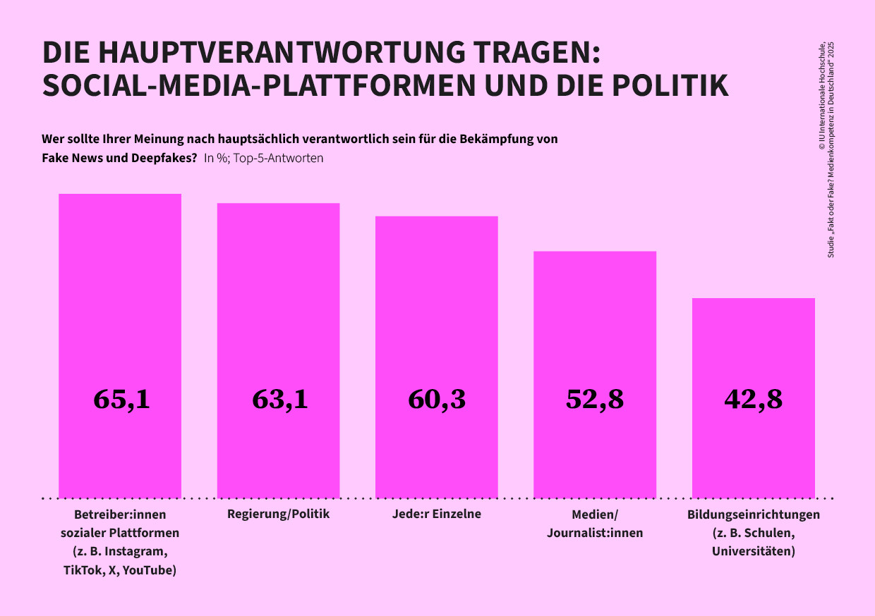IU Studie zu Medienkompetenz | IU News