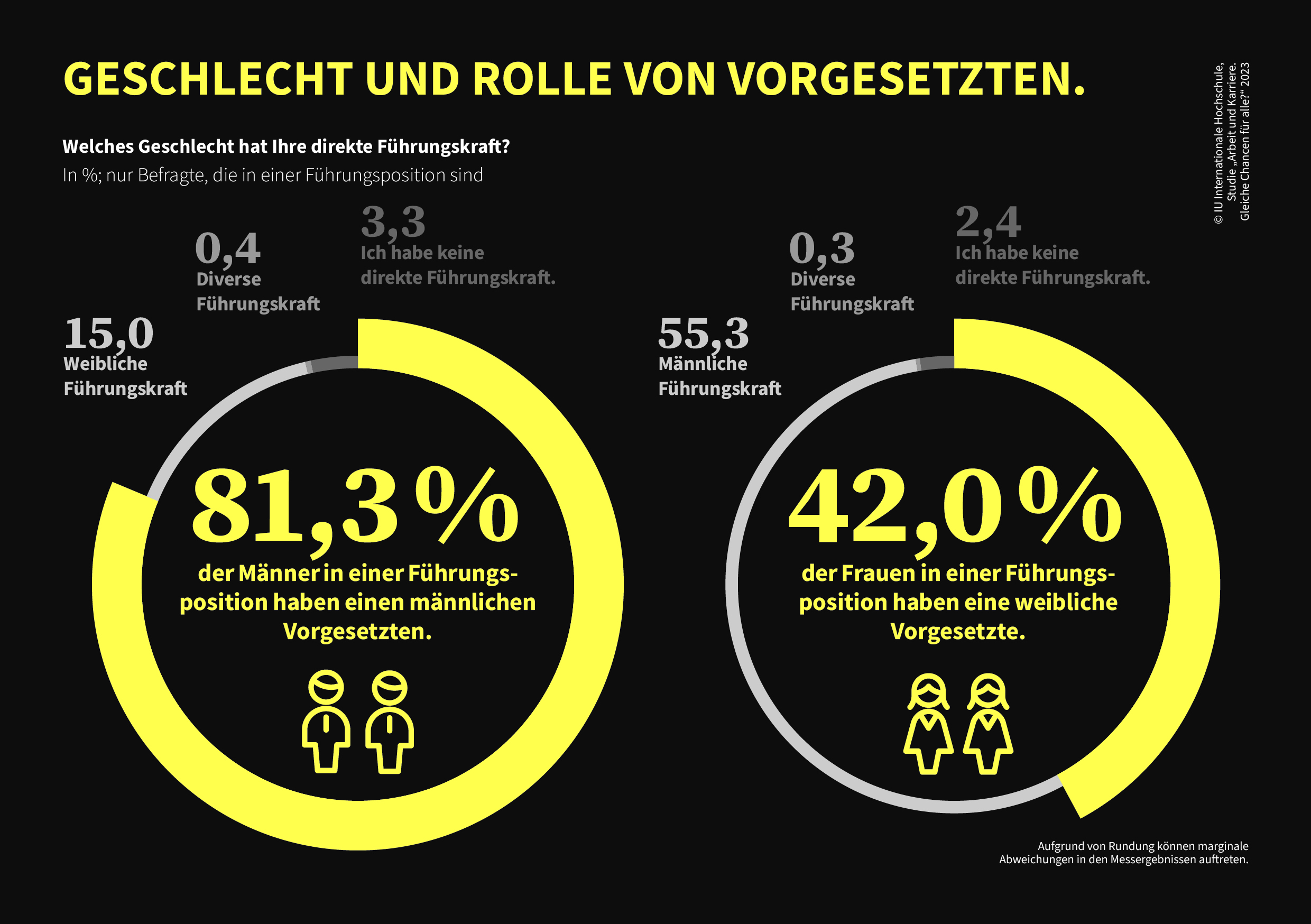 Geschlechterverteilung in Führungspositionen | IU News
