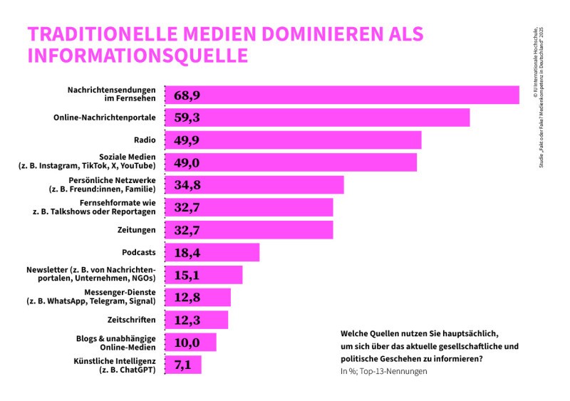 IU Studie zu Medienkompetenz | IU News