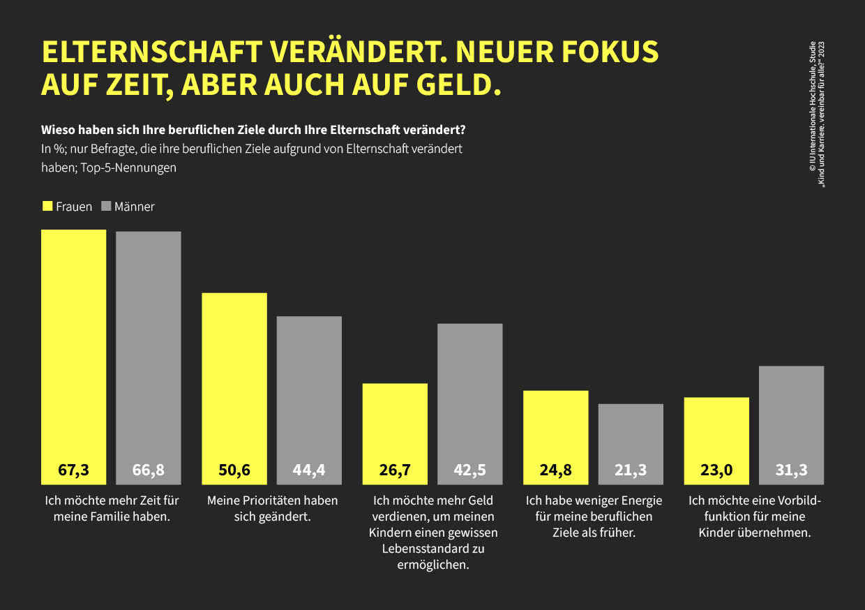 IU-Studie zu Kindern und Karriere | IU News