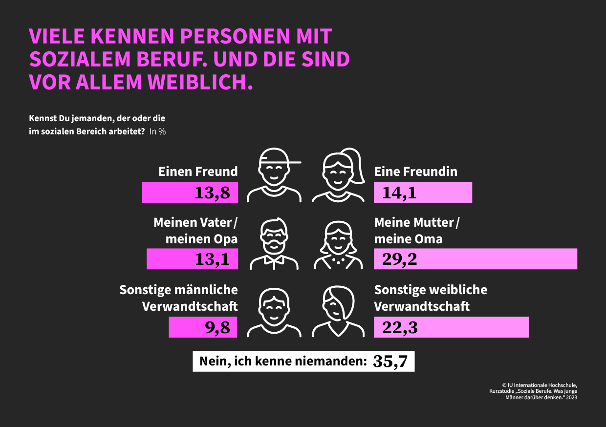 Studie zu Männern in sozialen Berufen | IU News