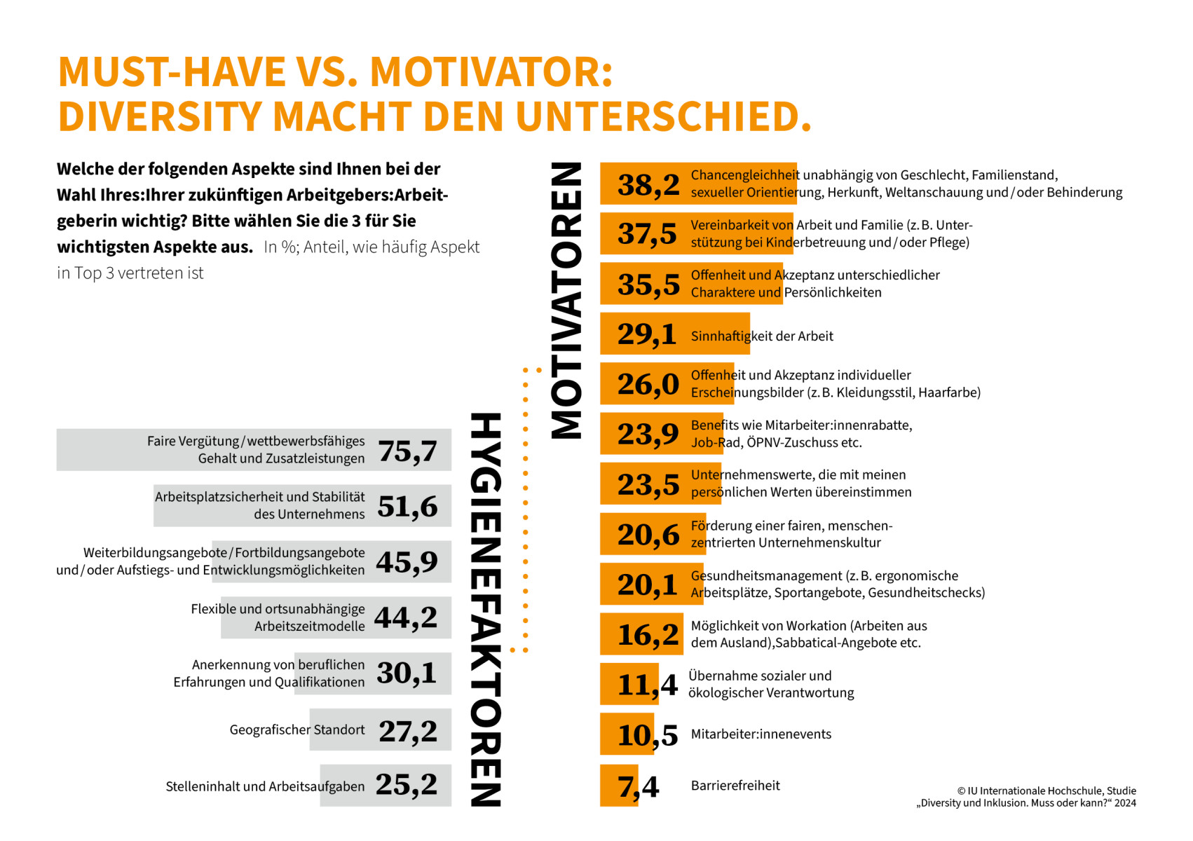 IU-Studie zu Diversity und Inklusion | IU News