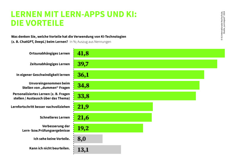Lernreport zeigt positive Erfahrung mit KI | IU News