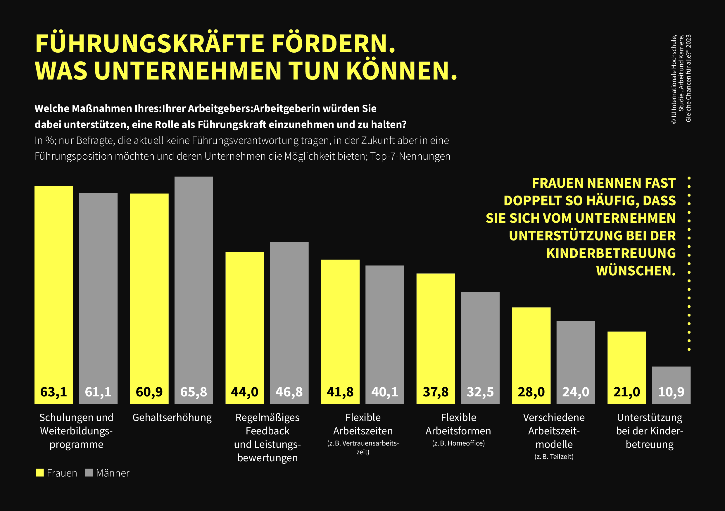 Geschlechterverteilung in Führungspositionen | IU News